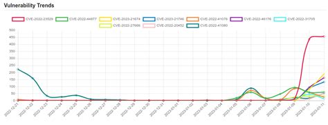 Daily Vulnerability Trends Thu Jan 12 2023 Redpacket Security
