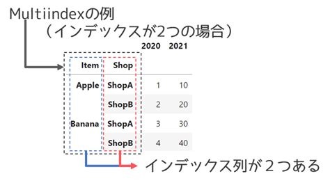 Pandas Multiindex図解で解説｜基本構造・変更・追加・解除・並べ替え Yutakaのpython教室