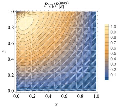 Contour Plot Of The Average Power Normalized To The Peak Value P Max [e] Download