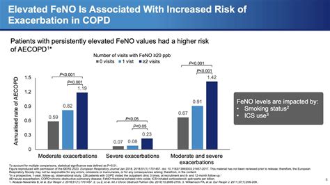 Copd Type 2 Inflammation Exacerbation Risk Campus Sanofi