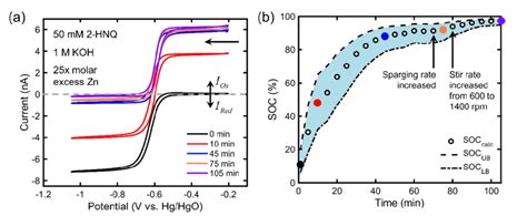 A Example Microelectrode Voltammograms From A Representative Dataset Download Scientific