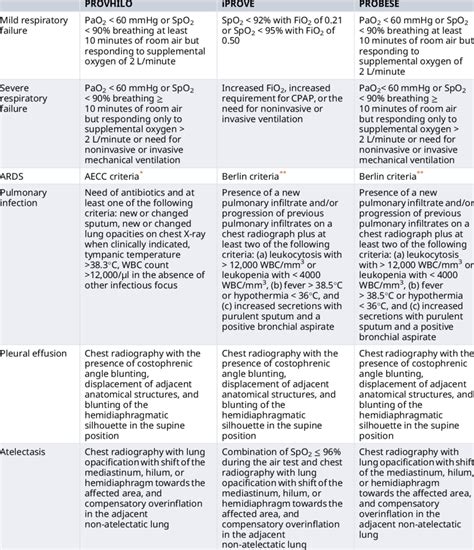 Definitions Of Postoperative Pulmonary Complications Download