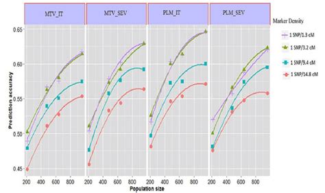Effects Of Marker Density On Prediction Accuracy Across The Four Download Scientific Diagram