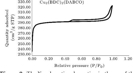 Figure 1 From Nanoporous Metal Organic Framework Cu2 Bdc 2 Dabco As An Efficient Heterogeneous