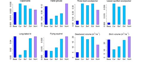 Biodiversity Indicators In Managed And Unmanaged Stands Period Mean Per