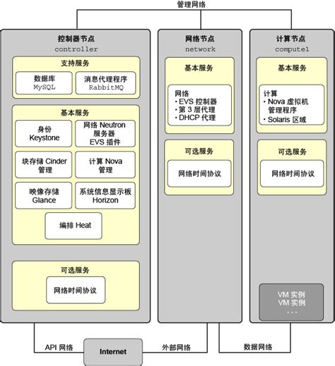 三节点体系结构概述 在 Oracle® Solaris 112 中安装和配置 Openstack