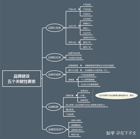 品牌建设五个关键性要素 知乎
