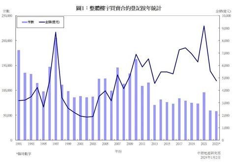 樓宇買賣合約登記統計分析 2023年12月份 2023年整體樓宇買賣創歷史新低 研究報告 中原地產