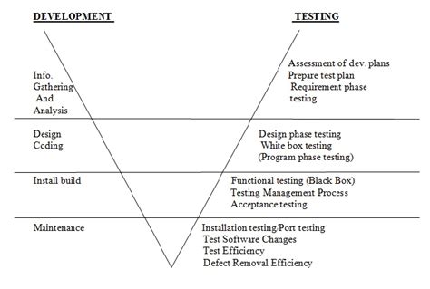 Software Testing V Model