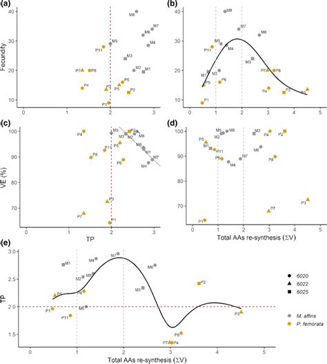 Relationships Between The Reproductive Variables Trophic Position Tp Download Scientific