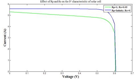 Effect Of Series And Parallel Resistance Download Scientific Diagram