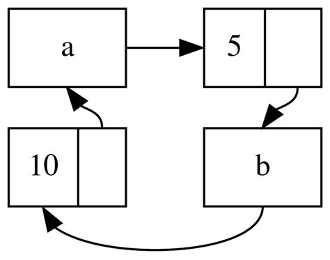 Reference Cycle Graph Potentially Misleading · Issue 1855 · Rust Lang