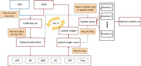 Novel Algorithm Proposed For Selecting Variables Efficiently Hefei