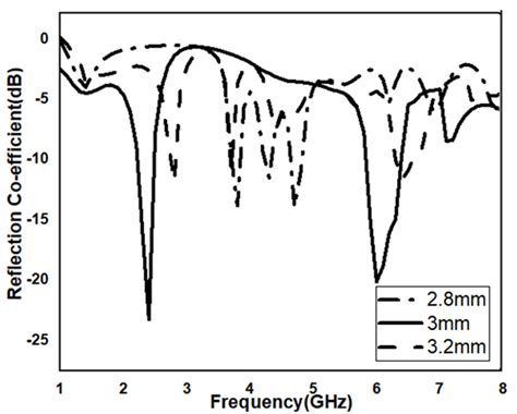 reflection coefficient by varying feed width download scientific diagram