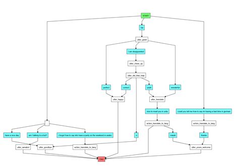 Github Nrm33n Hermesbot A Rasa Based Chatbot That Translates From English To Other Languages