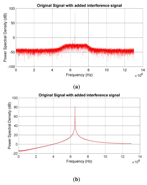 Eng Free Full Text Interference Mitigation For Gnss Receivers Using Fft Excision Filtering