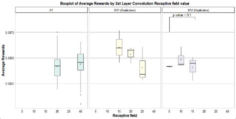 Second Convolutional Layer Receptive Field Filter Size Comparison For Download Scientific