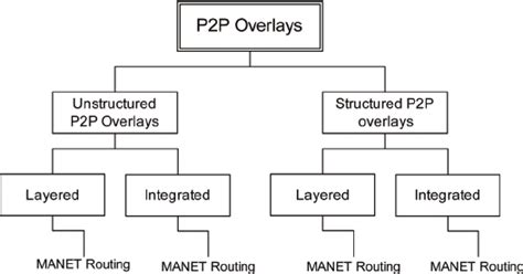 taxonomy of p2p over manet design approaches download scientific diagram