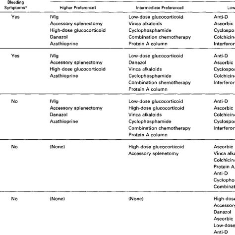 The Peripheral Blood Smear In ITP Download Table