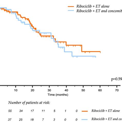Overall Population Treated With Ribociclib Plus Endocrine Therapy And Download Scientific