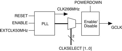 Schematic Of The Global Clock Control Block The Fpga Internal Global Download Scientific