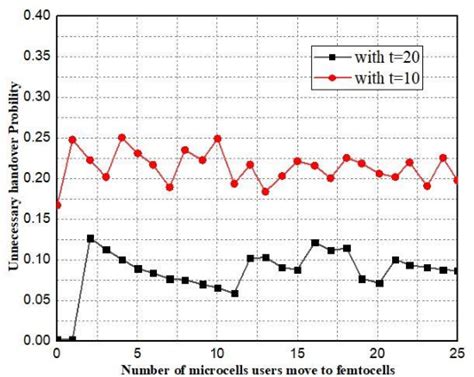 Figure 1 From A New Method Of Intelligent Handover Management In 5g Communication Networks Ihmcn
