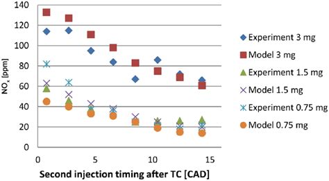No X Versus Second Injection Timing First Injection At 5 Cad Btdc