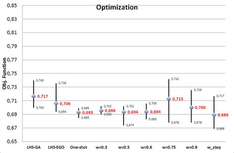 ego optimization of results download scientific diagram