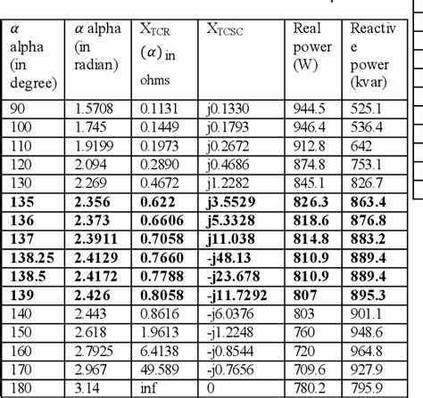 Table 1 From Design And Power Flow Control In Tcsc Compensated Scig