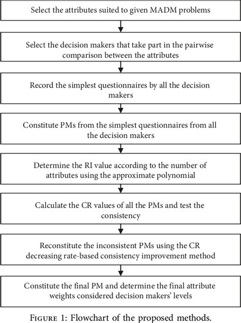 Figure 2 From Consistency Improvement Method Of Pairwise Matrix Based