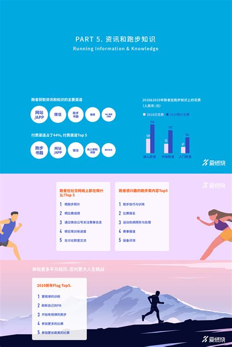 2018中国跑者调查报告丨抢鲜版 爱燃烧