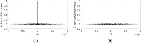 Correlation Analysis A Auto Correlation B Cross Correlation