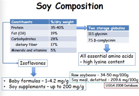 Soy Bioactive And Health Benefits Flashcards Quizlet