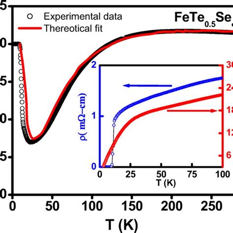 Variation Of Seebeck Coefficient With Temperature Solid Line
