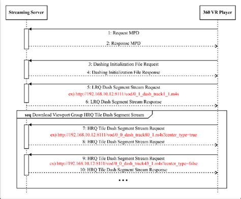 streaming protocol sequence diagram based on mpeg dash download