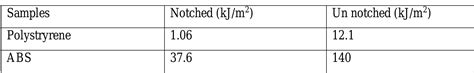Chart 5 1 Comparison Between Polystyrene And Abs Specimens
