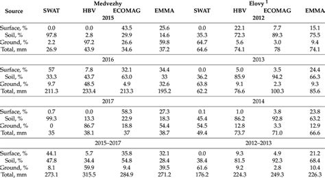 Seasonal Runoff Constituents Obtained From Rainfall Runoff Models And Download Scientific