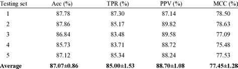 Fivefold Cross Validation Results Shown Using Svm Surf Method On Enzyme Download Scientific