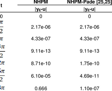 Absolute Error For Example Download Table