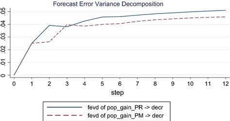 Forecast Error Variance Decomposition Download Scientific Diagram