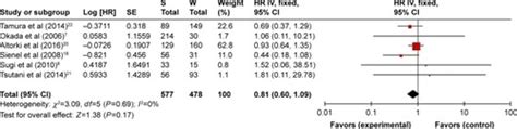 Full Article Meta Analysis Of Segmentectomy Versus Wedge Resection In Stage Ia Non Small Cell