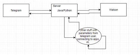 Java Ibm Watson Assistant Telegram And Python Stack Overflow