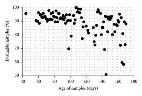 Each Dot Represents The Mean Of An Average Of Samples Range Download Scientific Diagram
