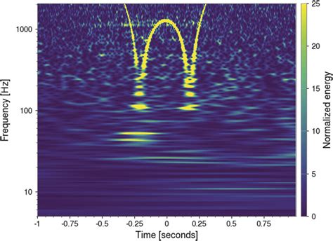 Spectrogram From Q Transform Of A Glitch Called Whistle Which Is Caused Download Scientific