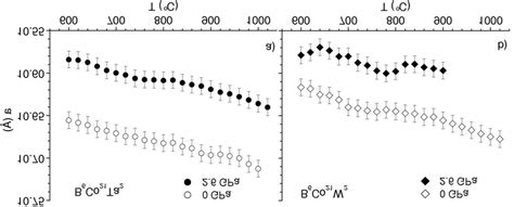 The Temperaturepressure Dependences Of The Unit Cell Parameter A