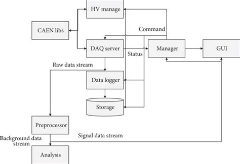Data Acquisition System Architecture Download Scientific Diagram