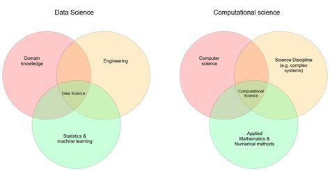 Why Data Science Matters But Computational Science Matters More