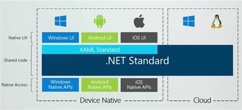 Xamarin Forms Using Net Standard 2 0 Kloud Blog