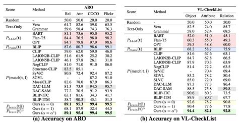 Revisiting The Role Of Language Priors In Vision Language Models