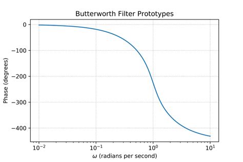 Filter Design Using Python Microelectronics And Microprocessors Laboratory